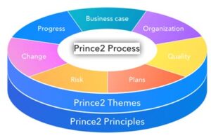 PRINCE2® Project Initiation Document Template | Methodology
