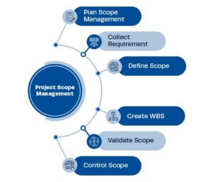 Scope Management Plan Template - Best Practices & Guide 2025